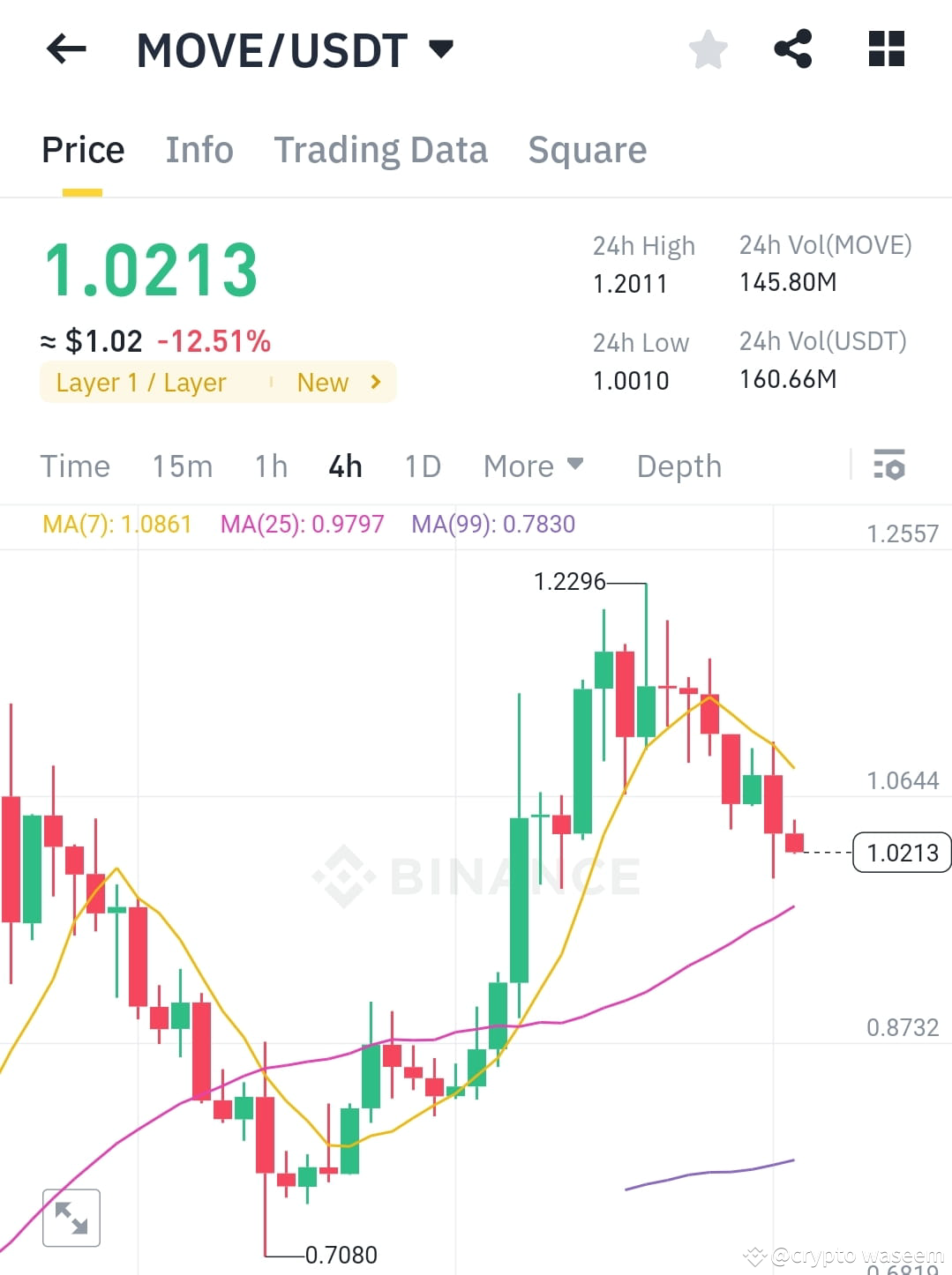 🌟$MOVE MOVE/USDT: The Next Layer of Opportunity! 🚀 💥 Cu | crypto waseem on Binance Square
