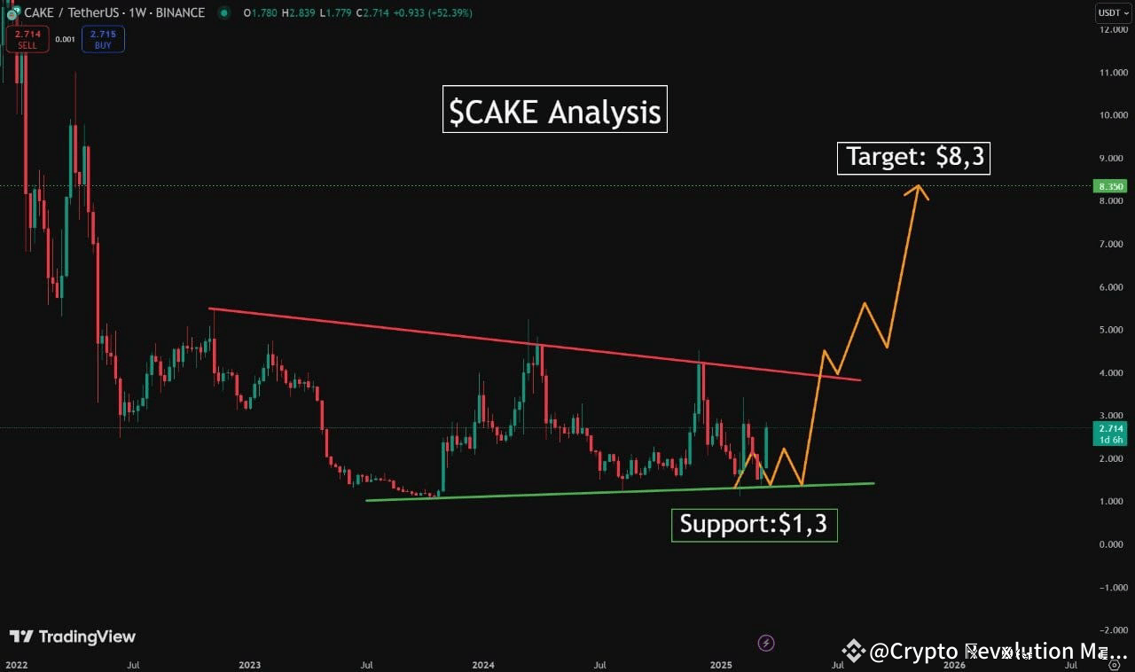 🍰 $CAKE Setup 🍰 $CAKE is looking bullish, trading inside | Crypto Revolution Masters on Binance ...