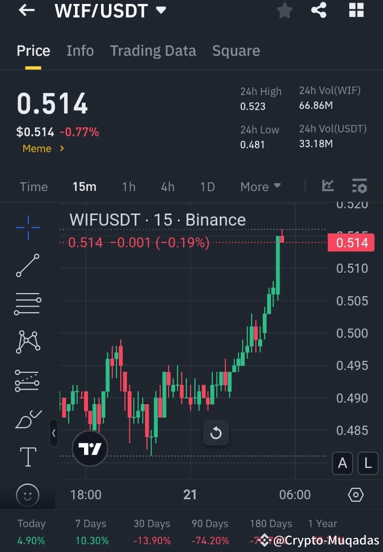 🚀 $WIF Recovery or Just a Pump? 📊 $WIF /USDT is currentl | Crypto-Muqadas on Binance Square
