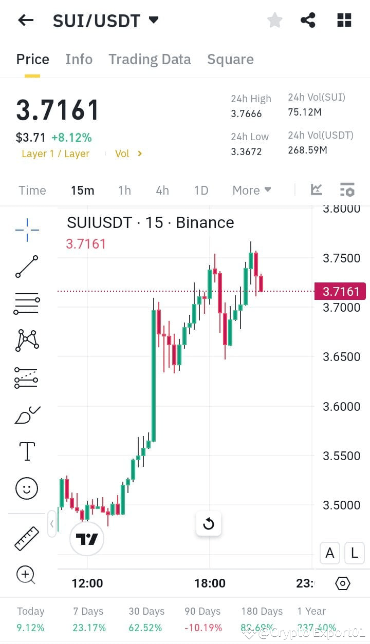 $SUI /USDT BULLISH MOMENTUM CONTINUES AFTER BREAKOUT SURGE! | Crypto Export01 on Binance Square