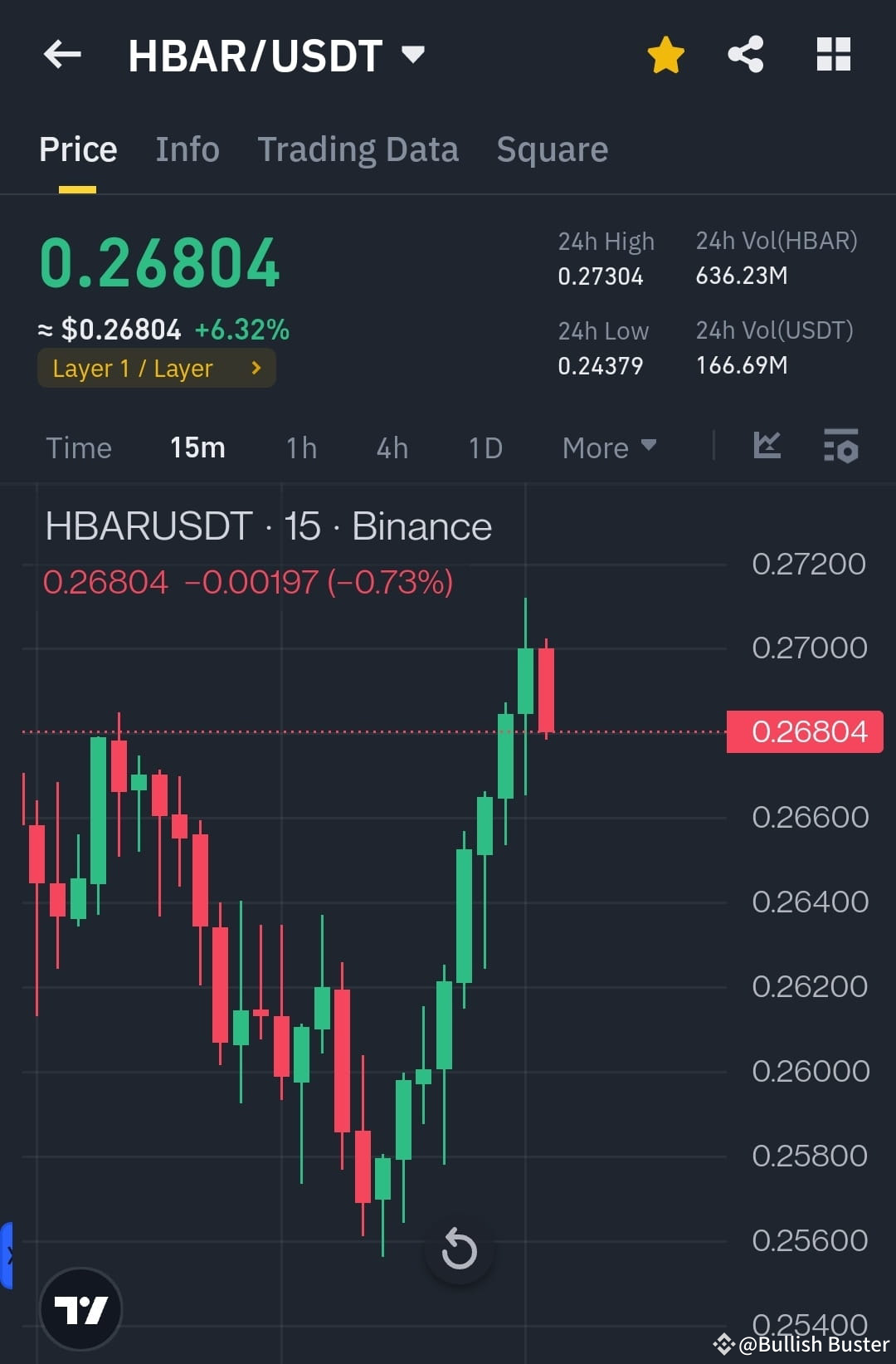 $HBAR $HBAR HBAR/USD Analysis: Tra | Bullish Buster on Binance Square