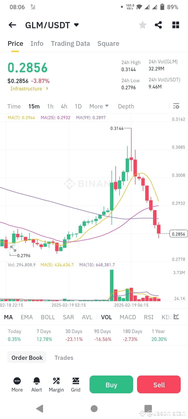🚨#GLM $GLM Trade Setup – High Volatility Expected! 🔹 Buy | Jason atan ...
