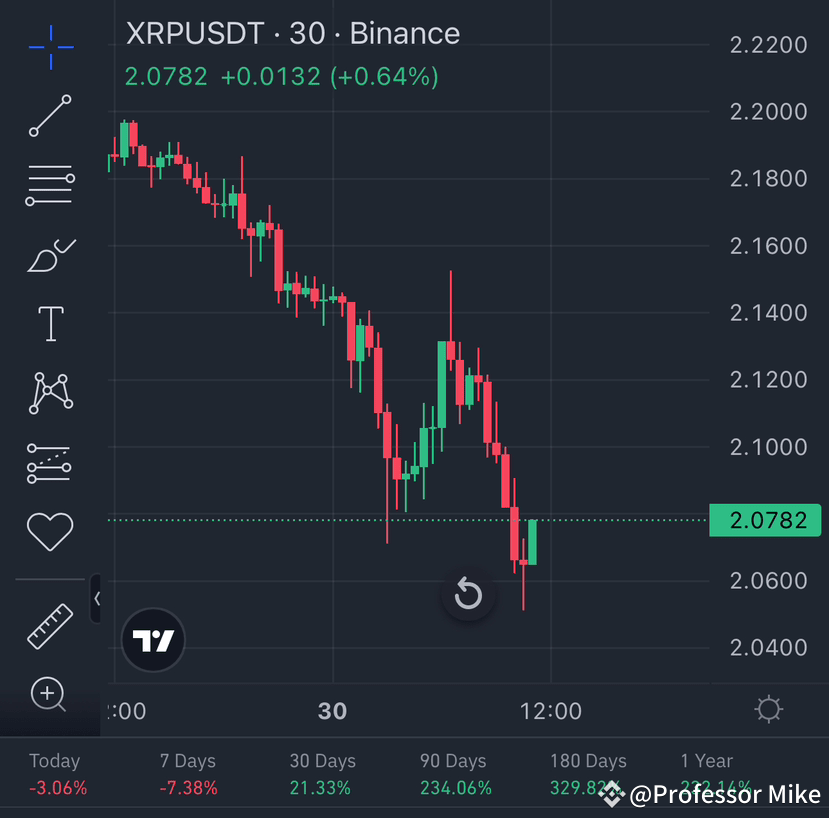 $XRP USDT Short Trade Signals:💯🔥 Entry: $2.0700 Stop Loss | Professor Mike on Binance Square