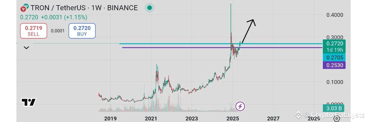 $TRX is gaining momentum, successfully holding support at $ | Crypto ...