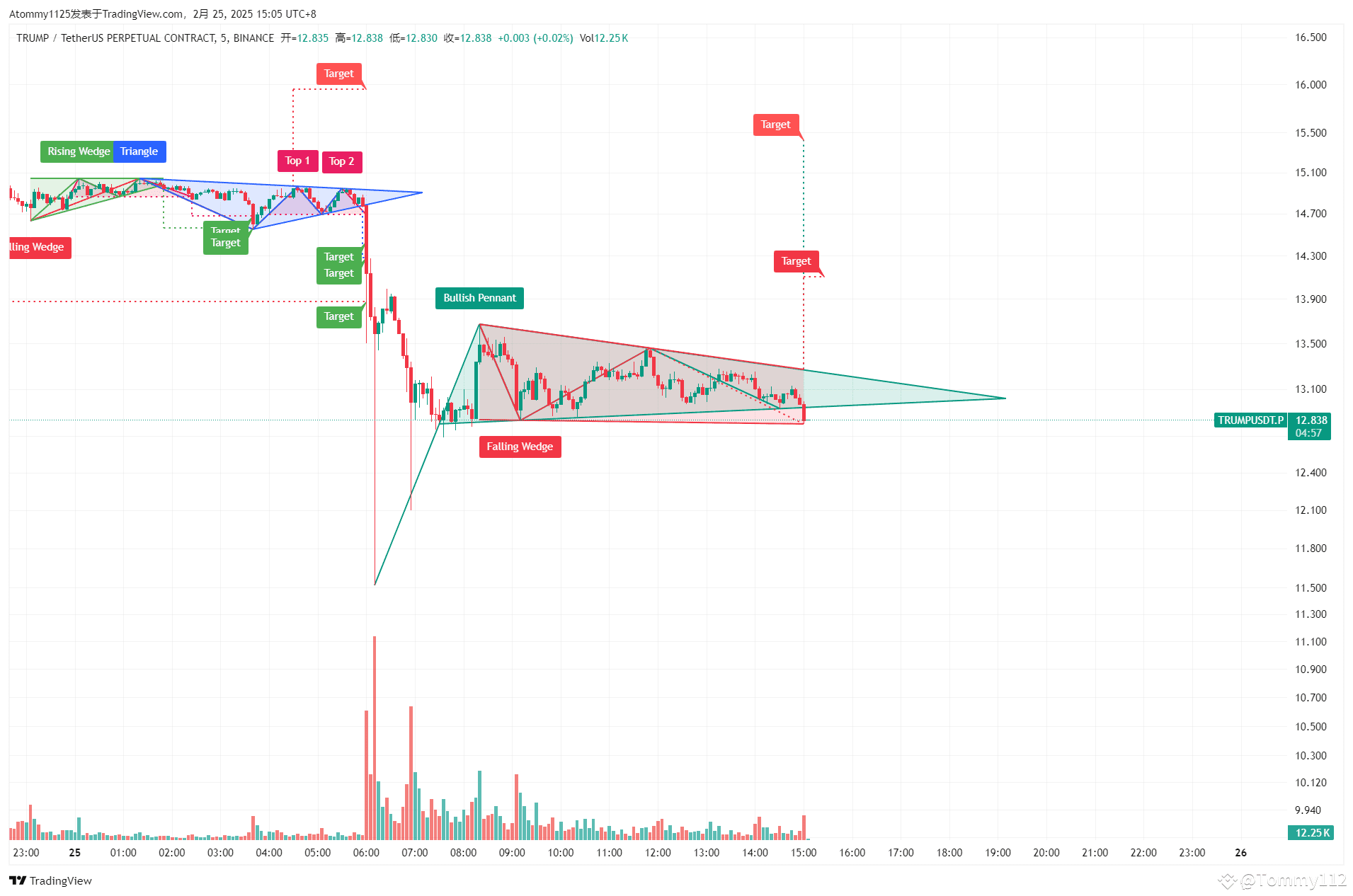 $TRUMP This thing made a rising flag on the 5-minute level, | Tommy112 ...