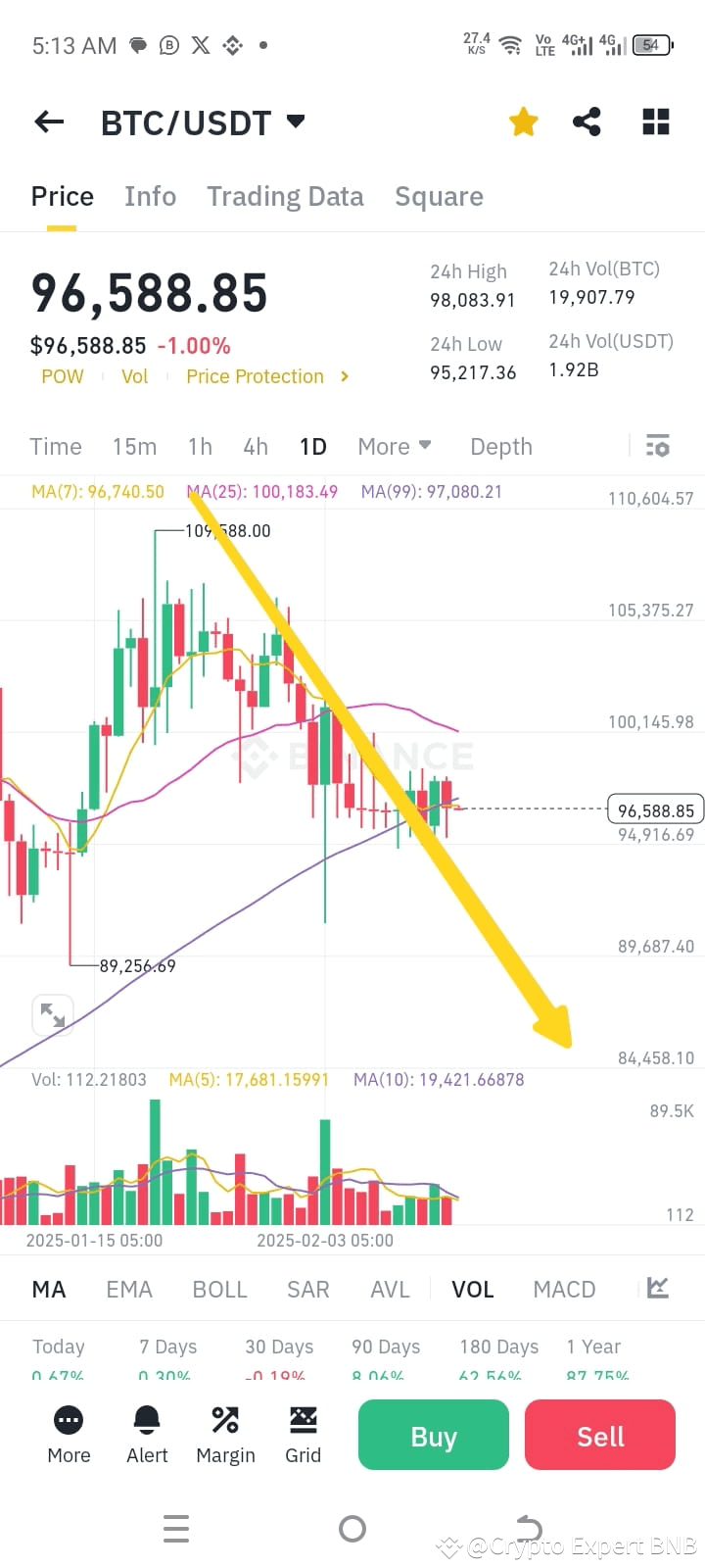 🔴🔴Bitcoin (BTC) Support & Resistance Levels Current Pric | Crypto Expert BNB on Binance Square