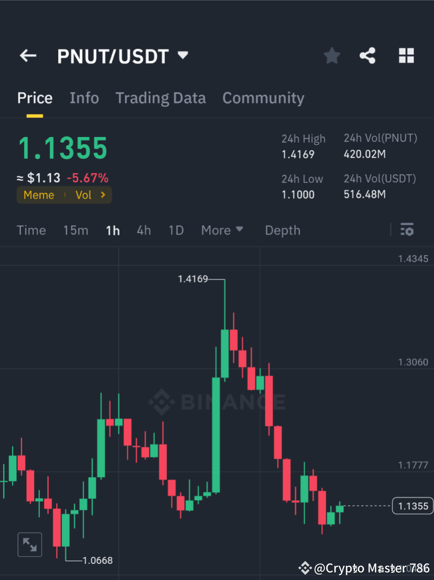 $PNUT 🥜 PNUT/USDT Technical Analysis: Ready for a Fresh P | Crypto ...