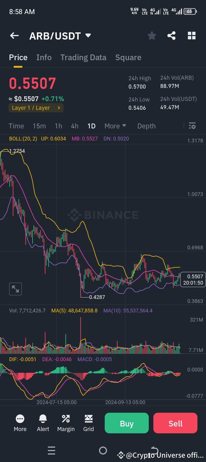 🚨 ARB/USDT Urgent Update: Key Levels & Trends Ahead 🛑 Cur | Crypto Universe official on Binance ...
