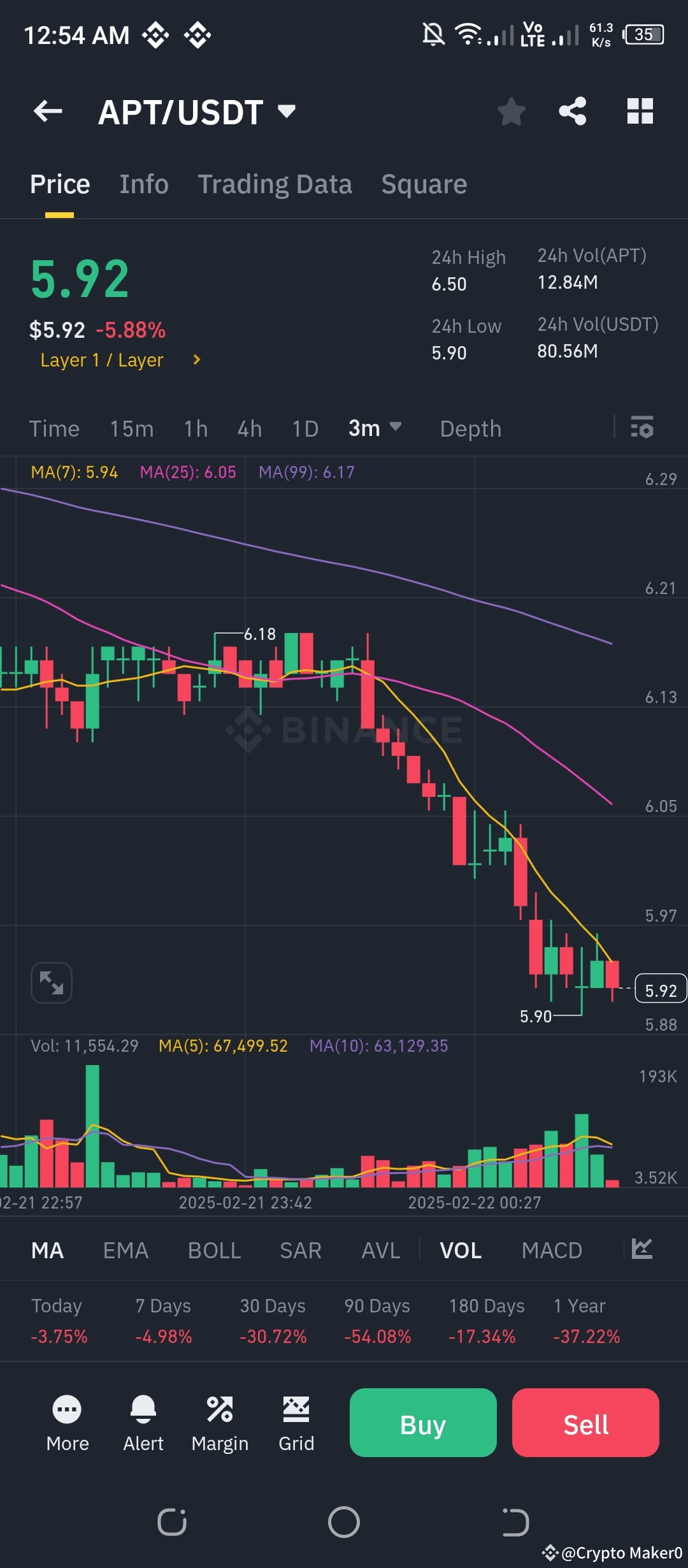 ($APT USDT) Aptos Trade Update – Price Analysis & Strategy | Fbr box on Binance Square