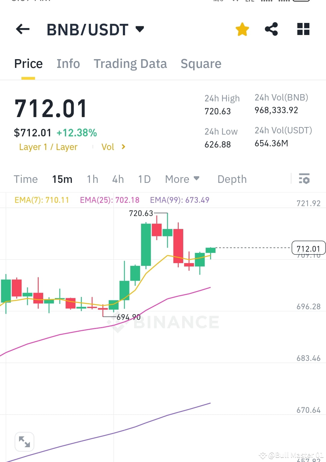 $BNB / USDT 🚀 Bullish Trade Setup – Ride the Momentum to Pr | Bull Master 01 on Binance Square