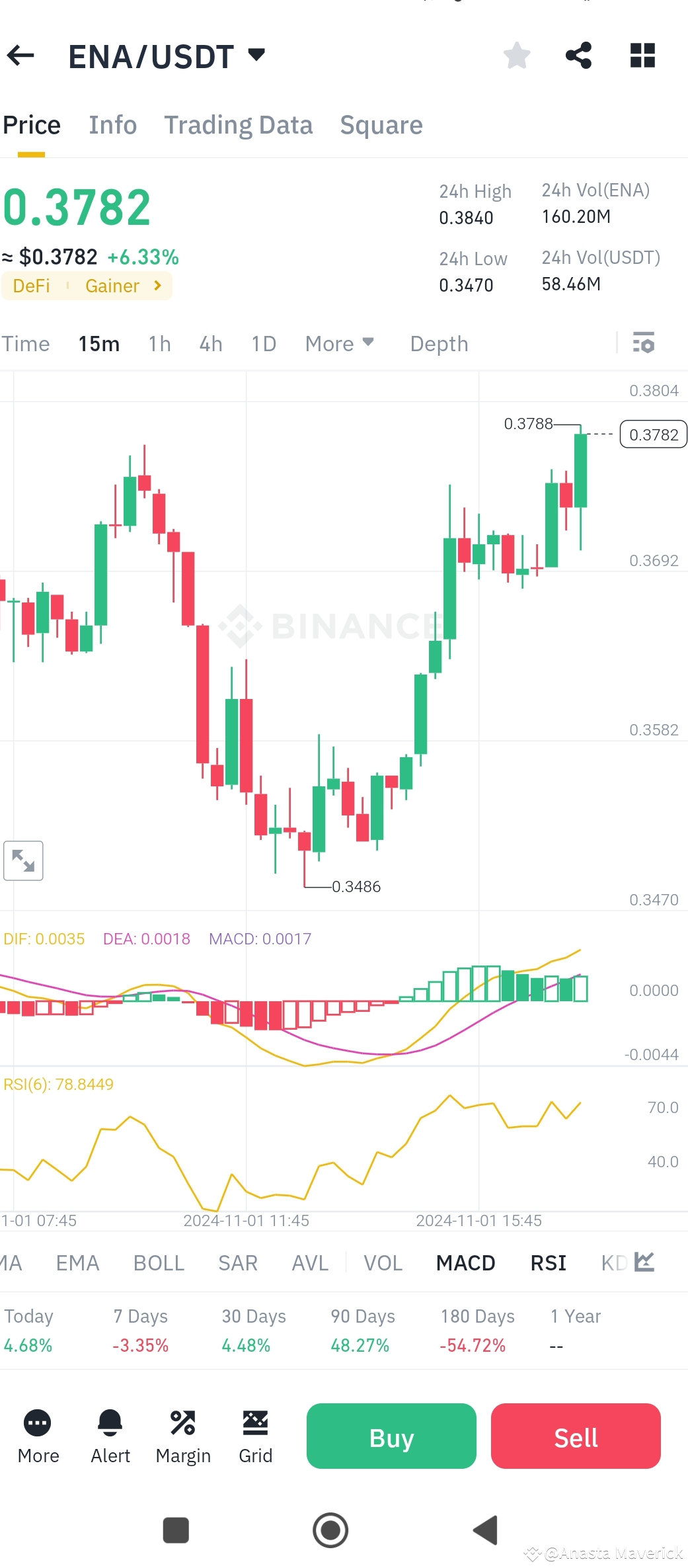 🚨 $ENA /USDT TRADING SIGNAL ALERT – 15-Minute Time Frame 🚨 | Anasta Maverick on Binance Square