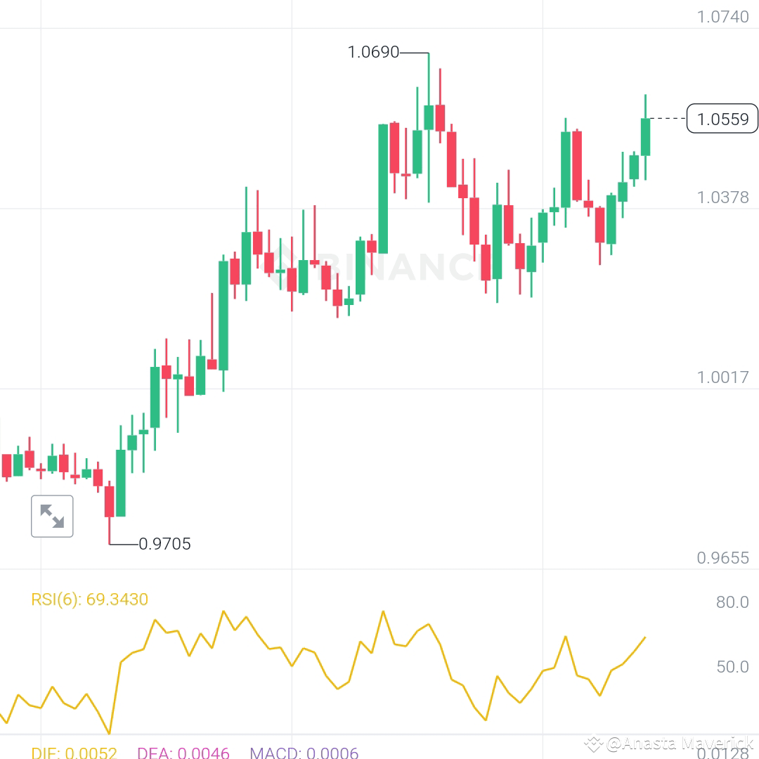 $MOVE /USDT: Approaching a Critical Breakout Zone! $MOVE | Anasta Maverick on Binance Square
