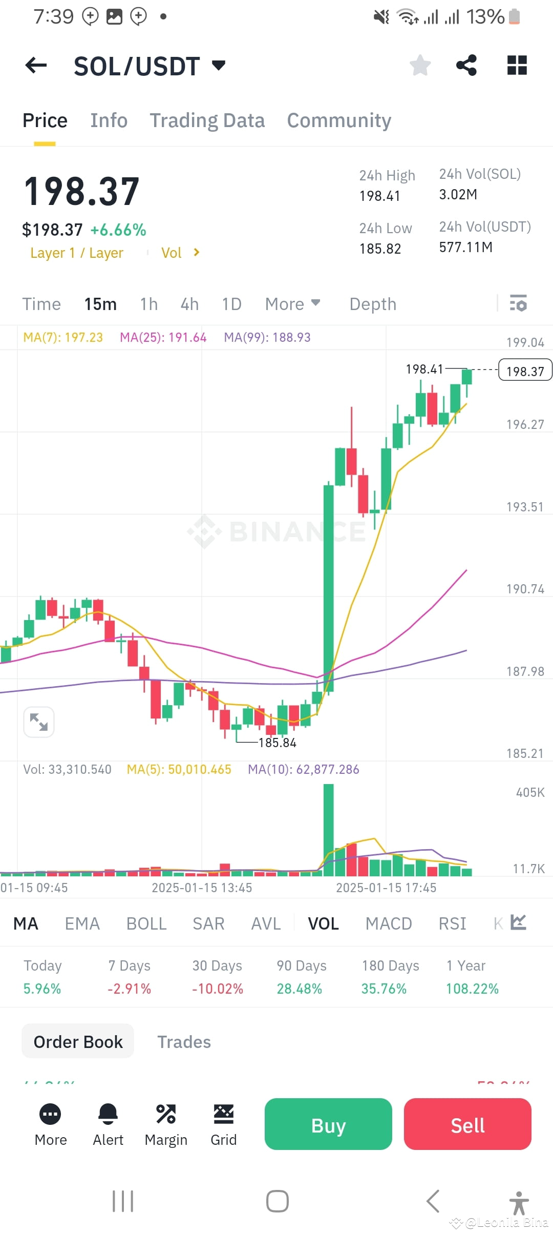 Detailed Analysis of the $SOL Chart: 1. **Current Price an | Leonila ...