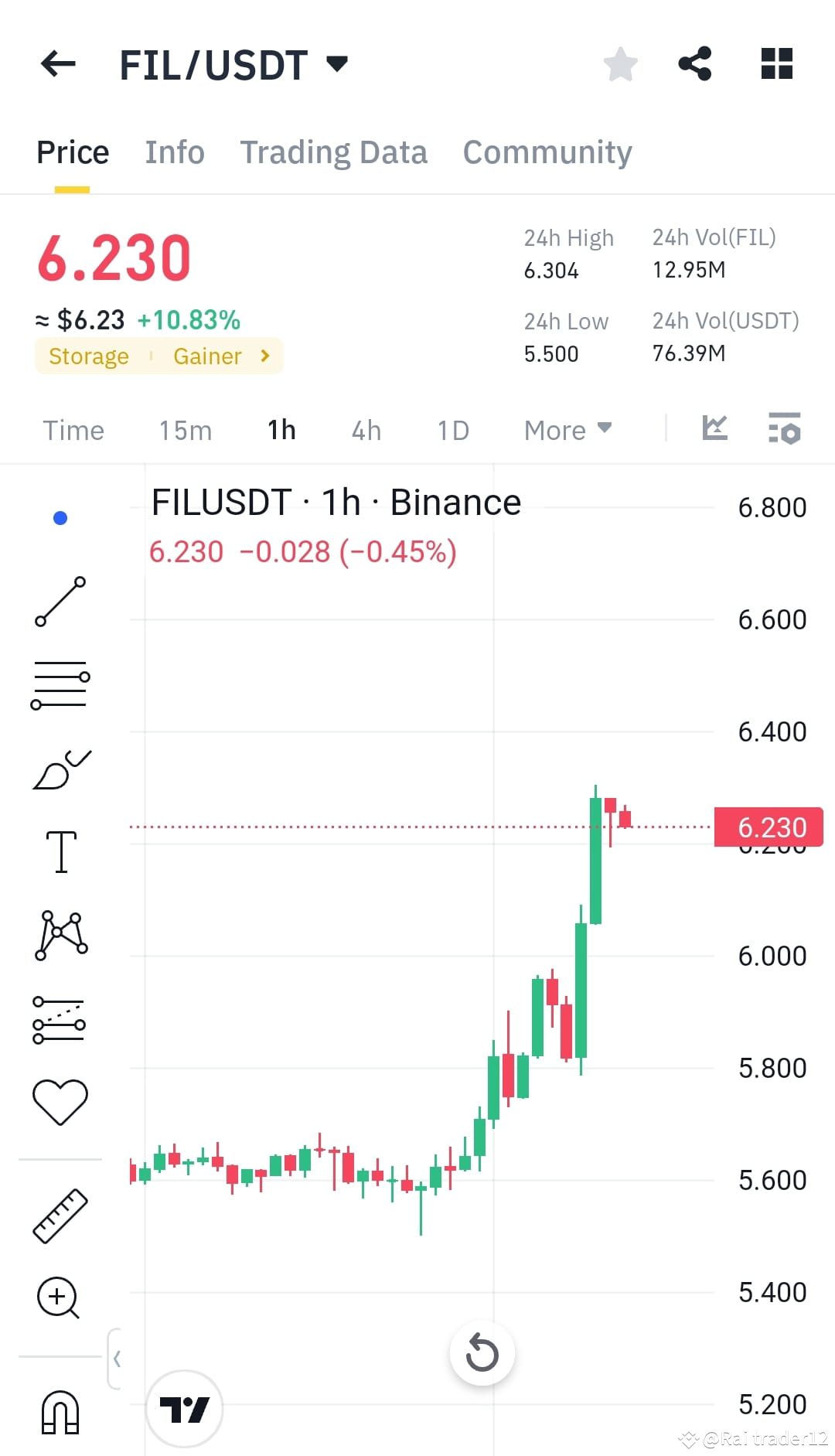 🚨 HOT TRADING SIGNAL: $FIL /USDT 🚨 🔥 Filecoin (FIL) is ma | Mr_ Michael official on Binance Square
