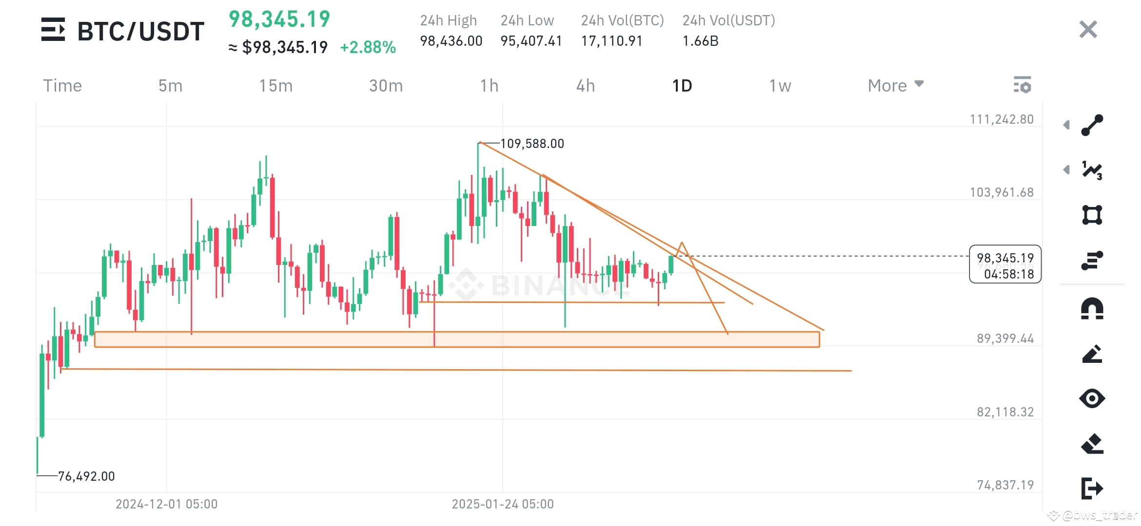 $BTC /USDT 90K ??? Coming | bws_trader on Binance Square