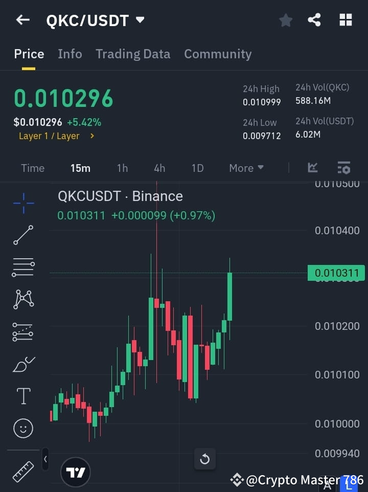 $QKC /USDT Bull Run Alert! 🔥💯 Current Price: $0.010296 📈 | Crypto Master 786 on Binance Square