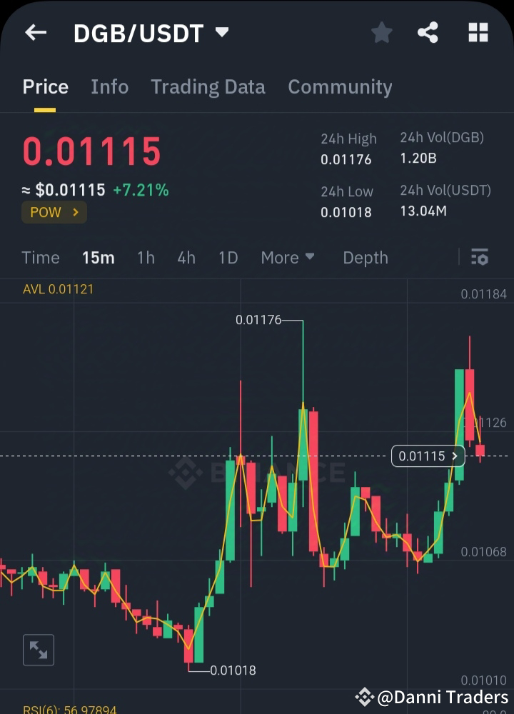 Trading Signal Alert for $DGB /USDT on the 15-Minute Chart | Danni Traders on Binance Square