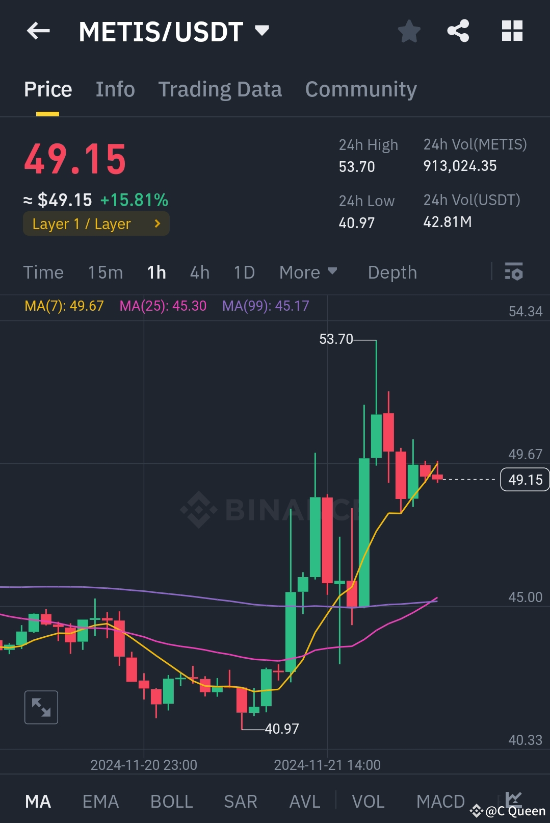 🚨 $METIS /USDT ALERT: Bullish Surge – What's Next for METIS | C Queen on Binance Square