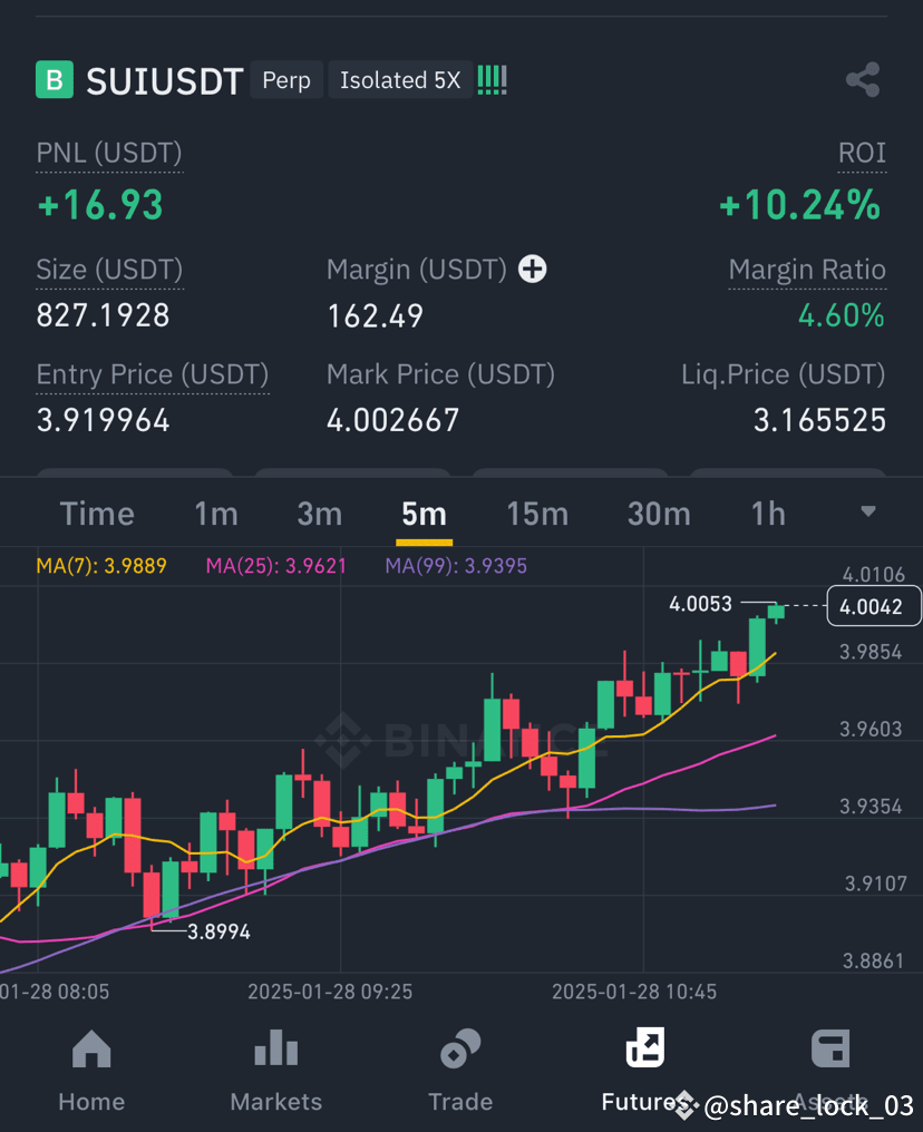 **🚀 $SUI Token Shows Strong Bullish Momentum! 🚀** Hey Bi | share_lock_03 on Binance Square