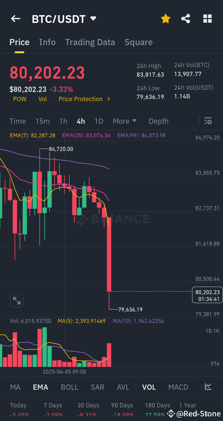$BTC You guys see this candle ? Huge sell off. Market is Bl | Red-Stone ...