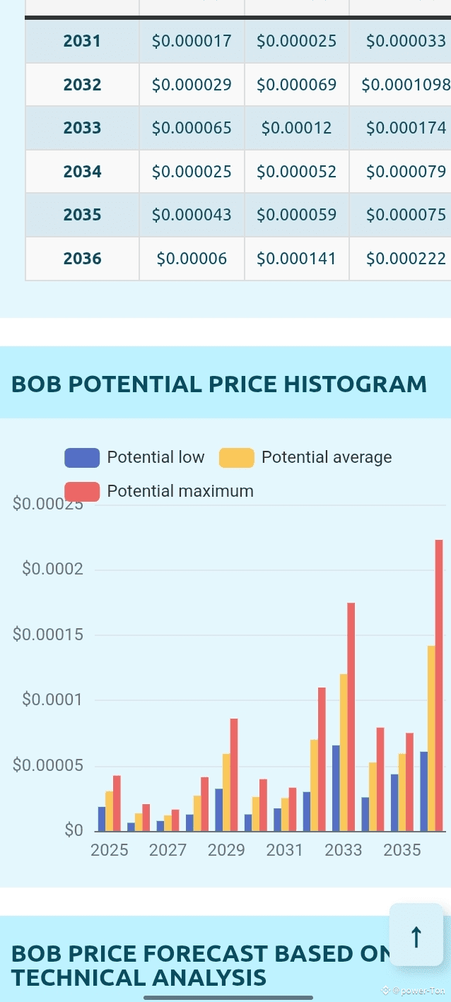 BOB coin predictions vary depending on the source, but | power-Ton on ...