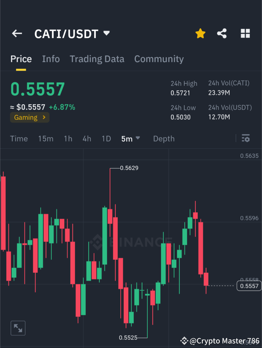 $CATI 💹 CATI/USDT Technical Analysis: Building Momentum f | Crypto Master 786 on Binance Square