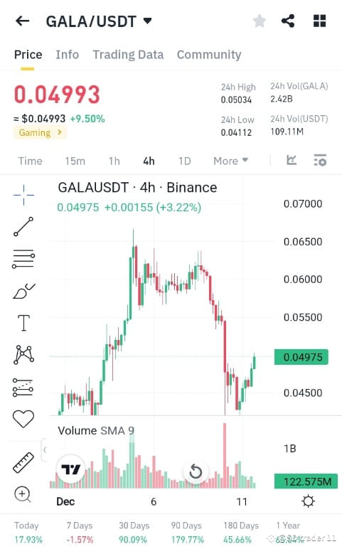 🔥 $GALA /USDT is gaining momentum! 🔥 Current Price: $0.04 | SD trader 11 on Binance Square