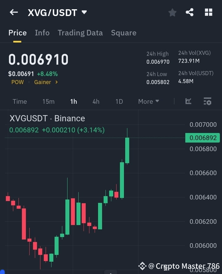 $XVG /USDT – Bullish Breakout with Volume Surge! 🚀📈 📉 Ma | Crypto Master 786 on Binance Square