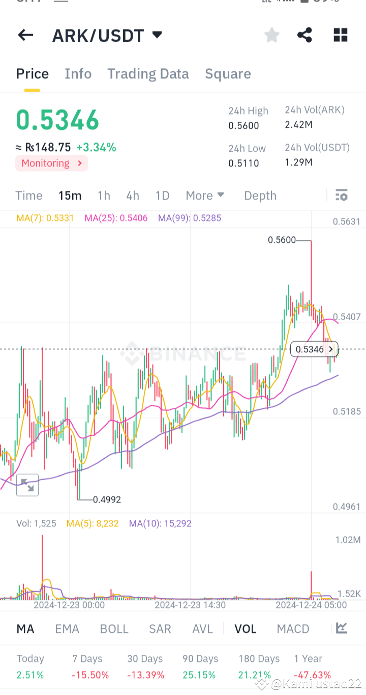 Explosive Market Move: $ARKM Short Liquidation Unleashed! | Kami ustad22 on Binance Square