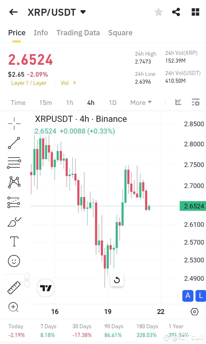 $XRP /USDT – SPOT TRADE OPPORTUNITY! 🚀 $XRP is currently | ICT bull on Binance Square