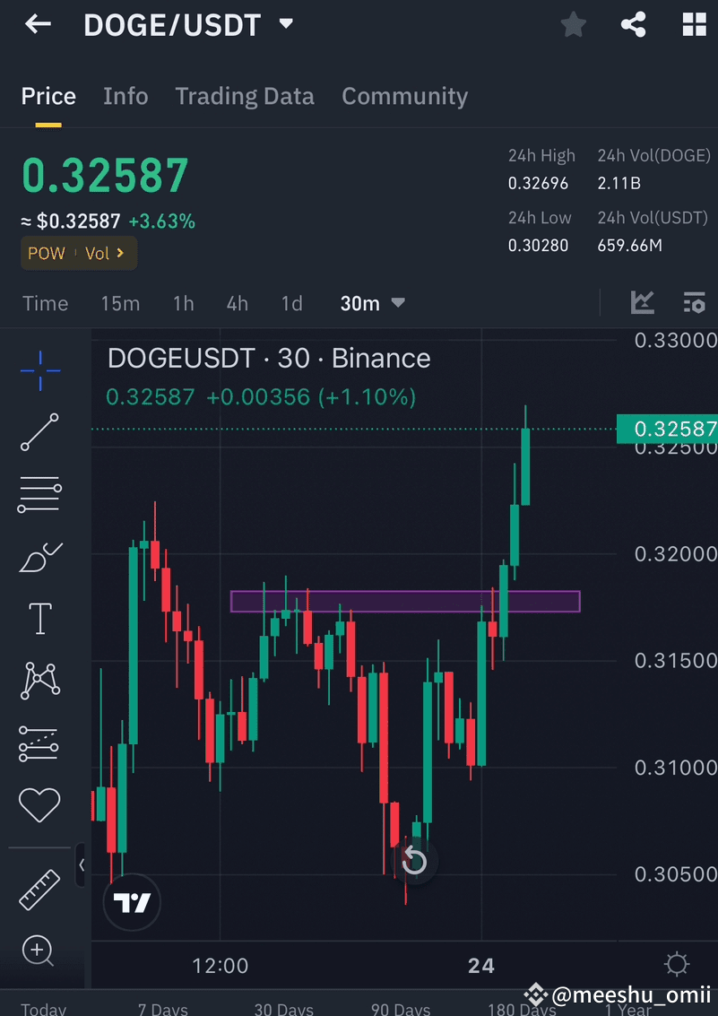 $DOGE Update: Target 1 Achieved, Moving Toward Target 2! Cur | meeshu ...