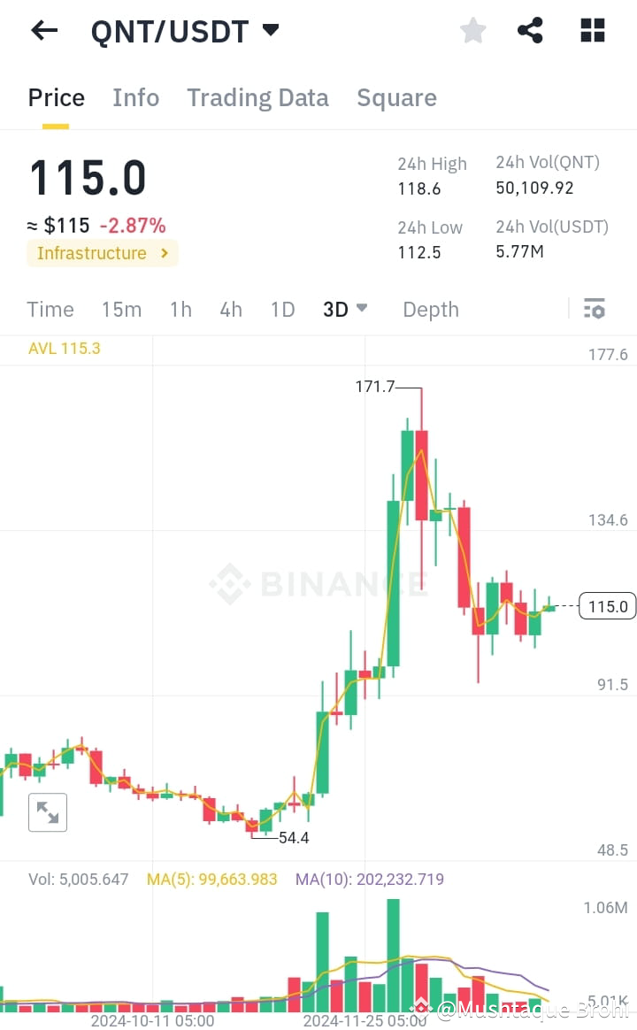 $QNT is currently trading at $115.0, with a 24-hour high of | Mushtaque ...