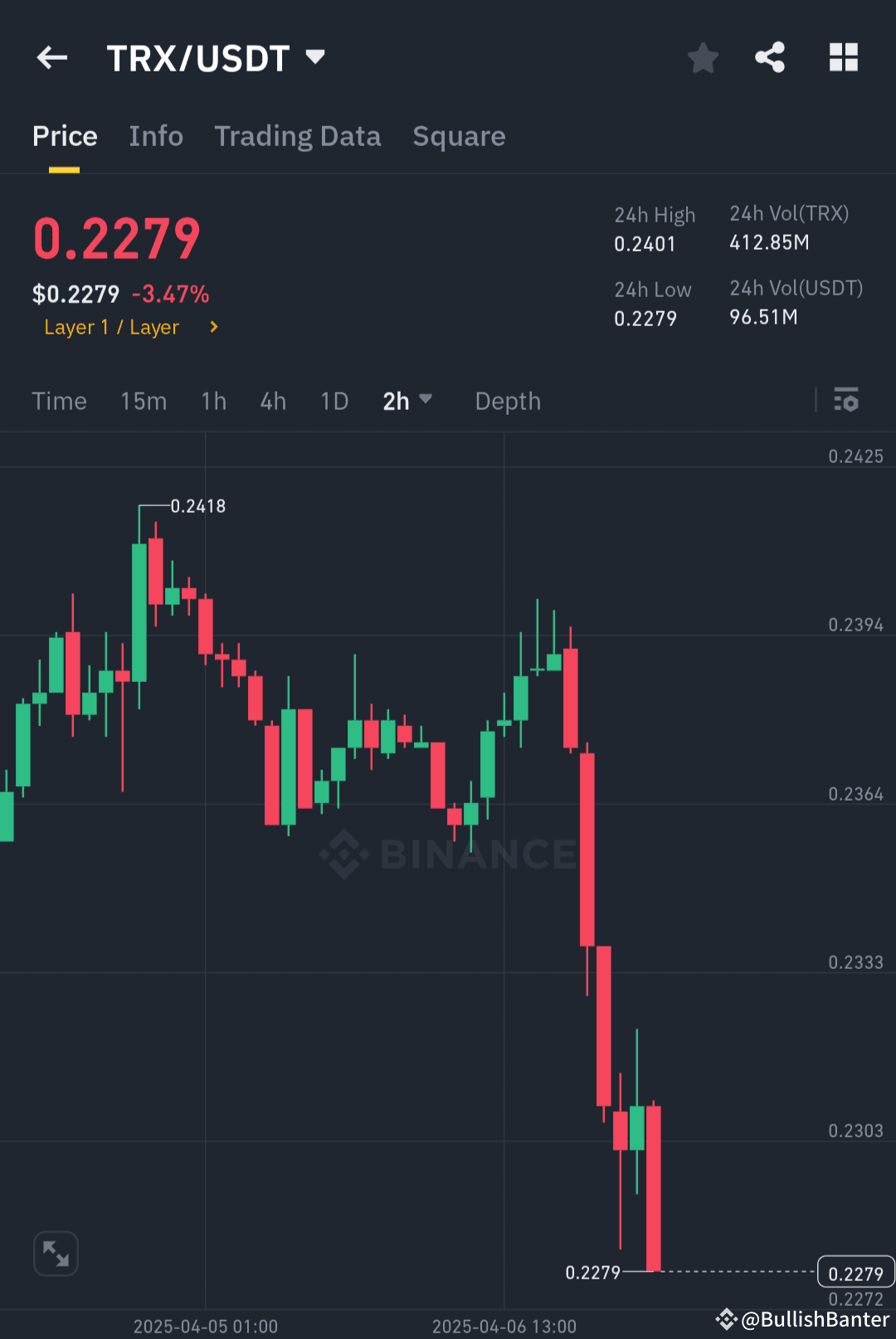 $TRX /USDT – Sharp Drop as Market Sentiment Weakens #TRON ( | BullishBanter on Binance Square