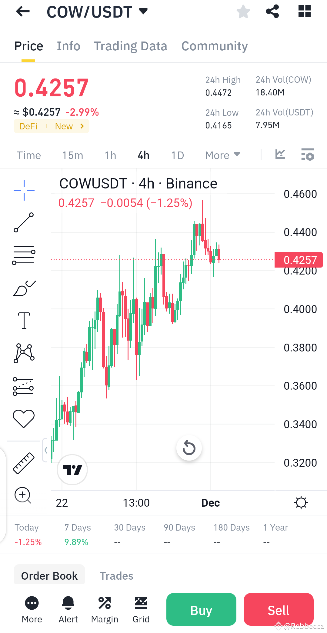 🚨 $COW /USDT ALERT: DeFi Token Update! 🚨 📉 Current Price | Mr Almis1 on ...