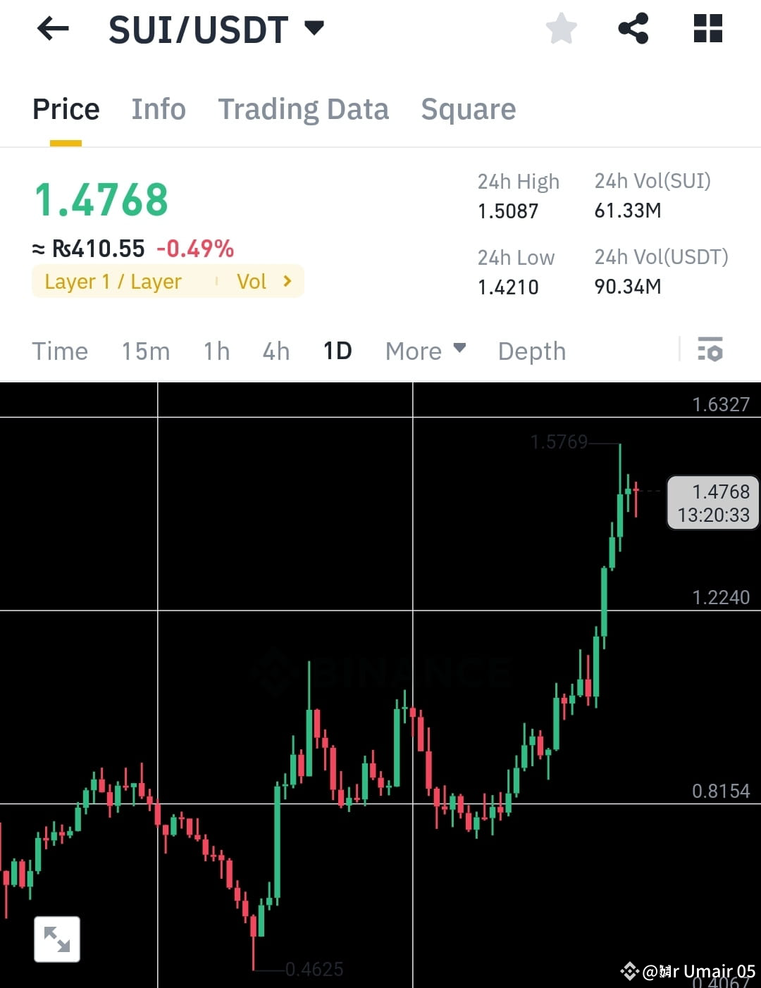 SUI NEXT MOVE..? 🤔 | Mr Umair 05 on Binance Square