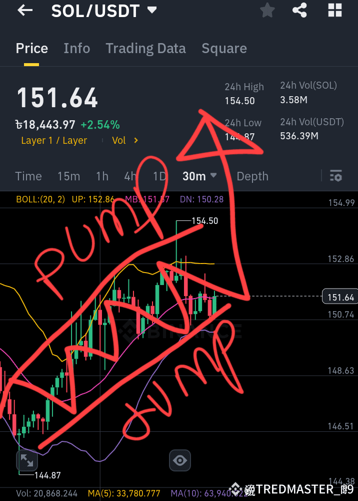 $SOL 🚨🔥 THERE'S A STRONG SUPPORT – SOL IS READY TO BOUNCE | TREDMASTER ...