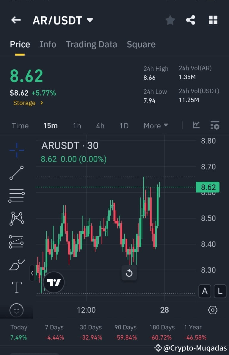 🚀 $AR /USDT – Bull Run Alert! Don’t Miss the Move! Current | Crypto-Muqadas on Binance Square