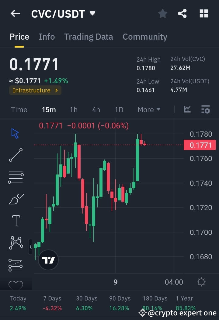 $CVC /USDT Trading Signal - Bullish Momentum in Progress 💯 | Crypto Alpha on Binance Square