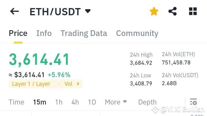 Ethereum (ETH) Price Analysis & Key Targets for Nov 28th, 2024 | Yi Xi Bullish on Binance Square
