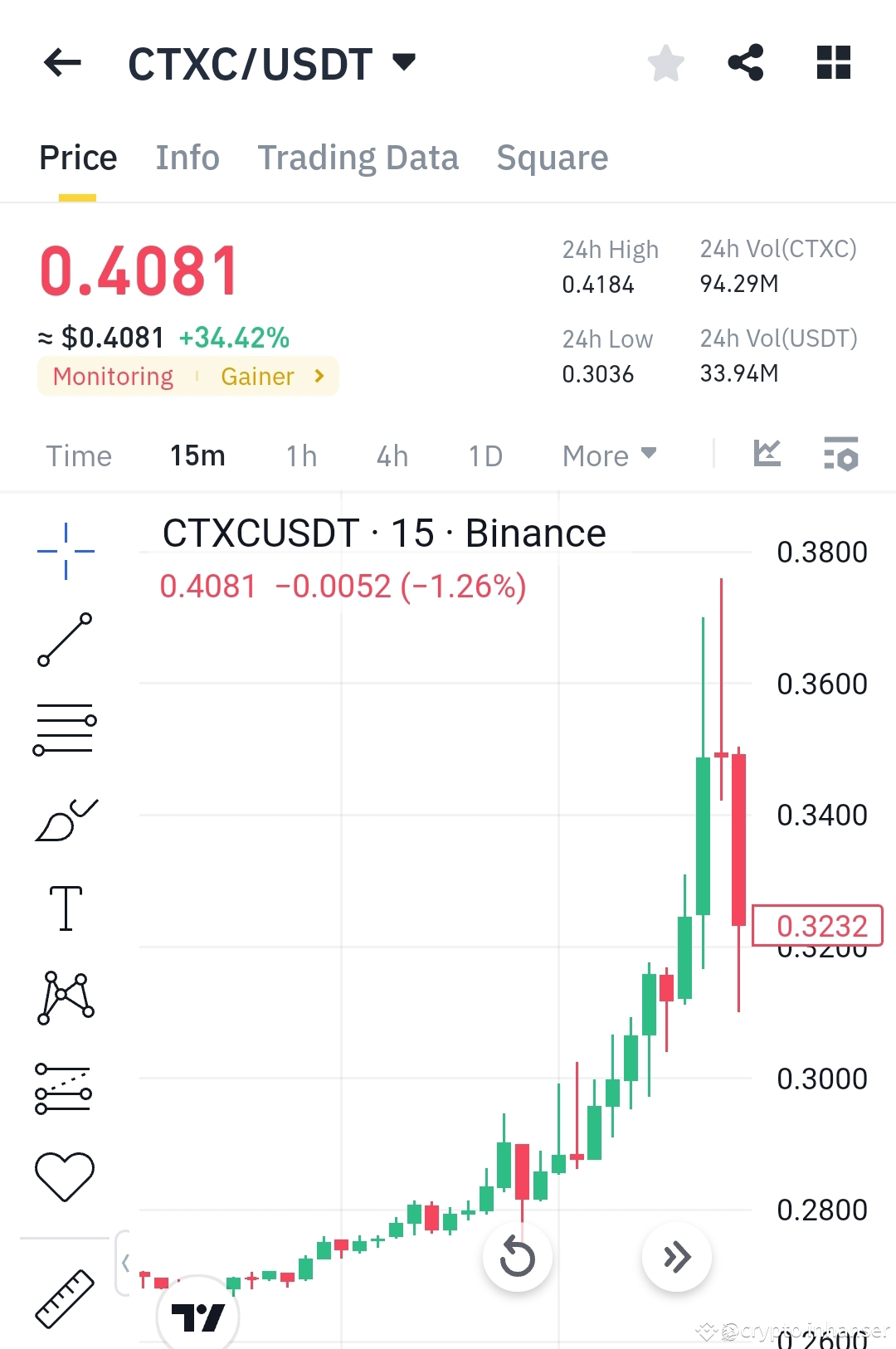 🚀 $CTXC /USDT - A Trade to Watch! 🚀 Currently priced at 0. | Crypto 50 on Binance Square