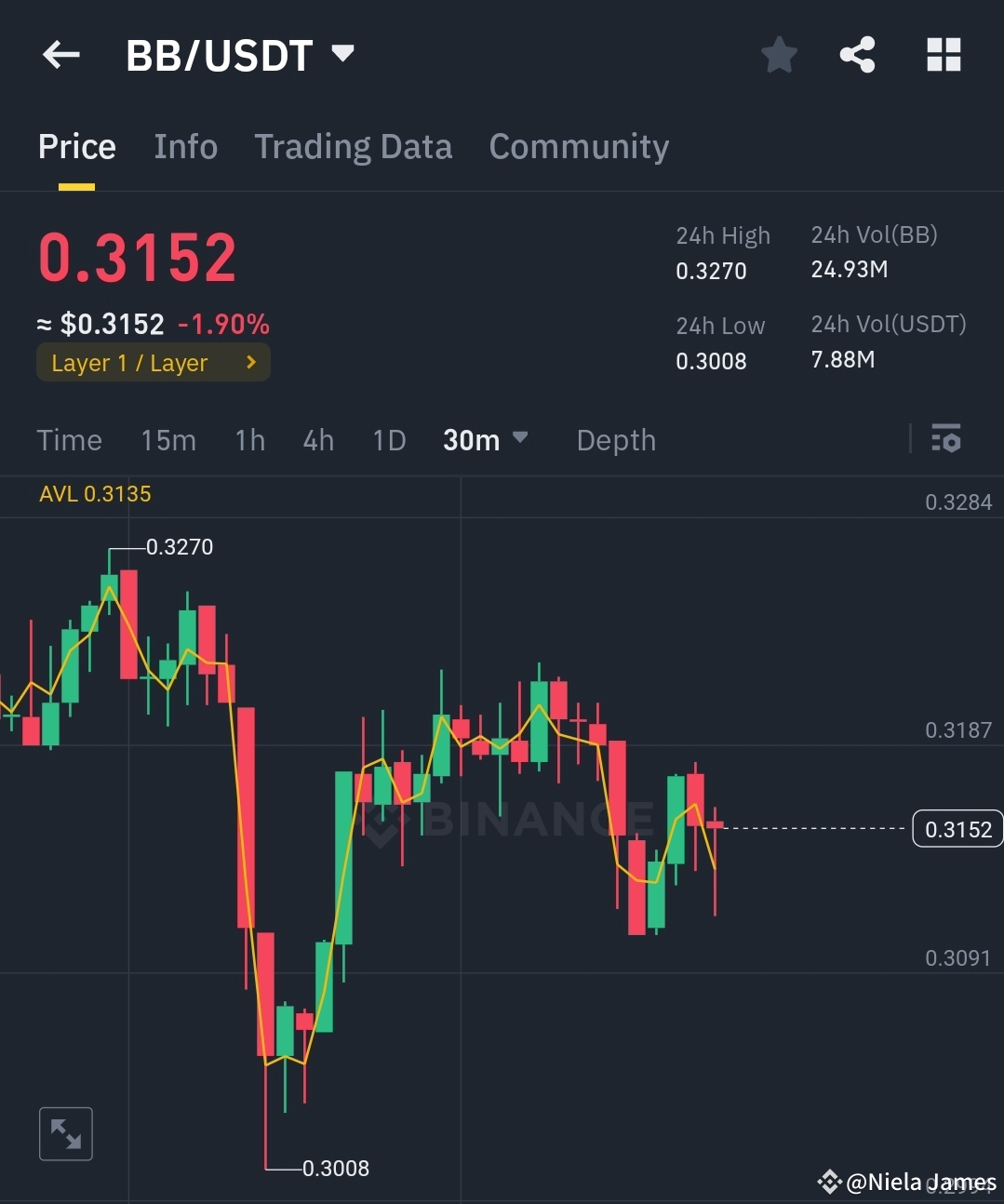 $BB $BB /USDT is navigating a volatile session, currently | Niela James ...