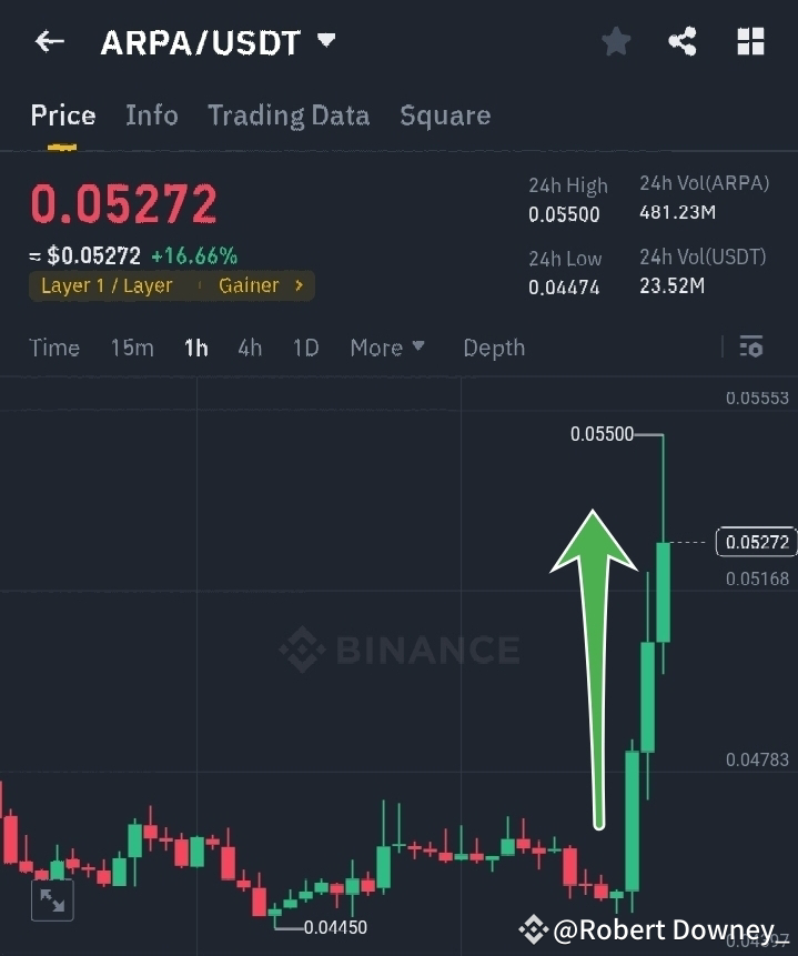 The cryptocurrency $ARPA /USDT appears to be experiencing a | Robert Downey_ on Binance Square
