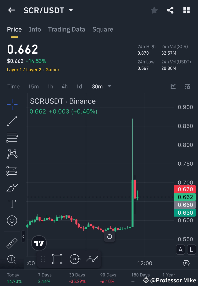 $SCR /USDT Bull Run Confirmed - Momentum Building Fast! 🔥💯 | Professor Mike on Binance Square