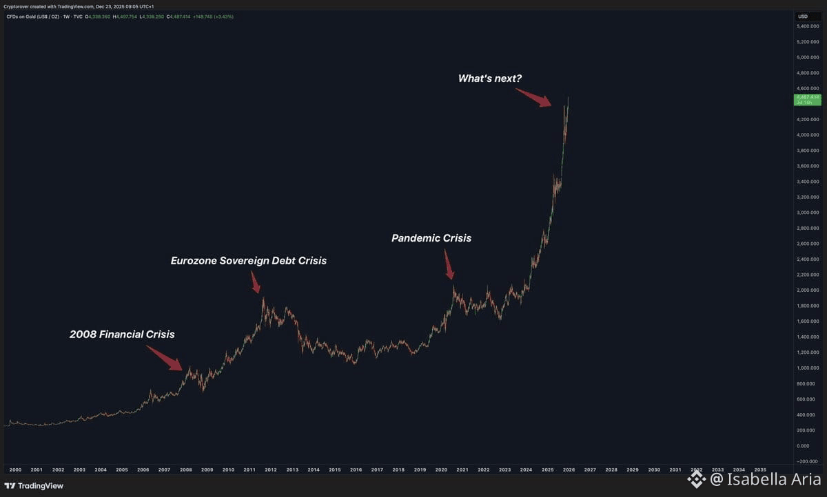 ⚠️ Market Thought: A sharp, aggressive move higher in gold | Isabella ...