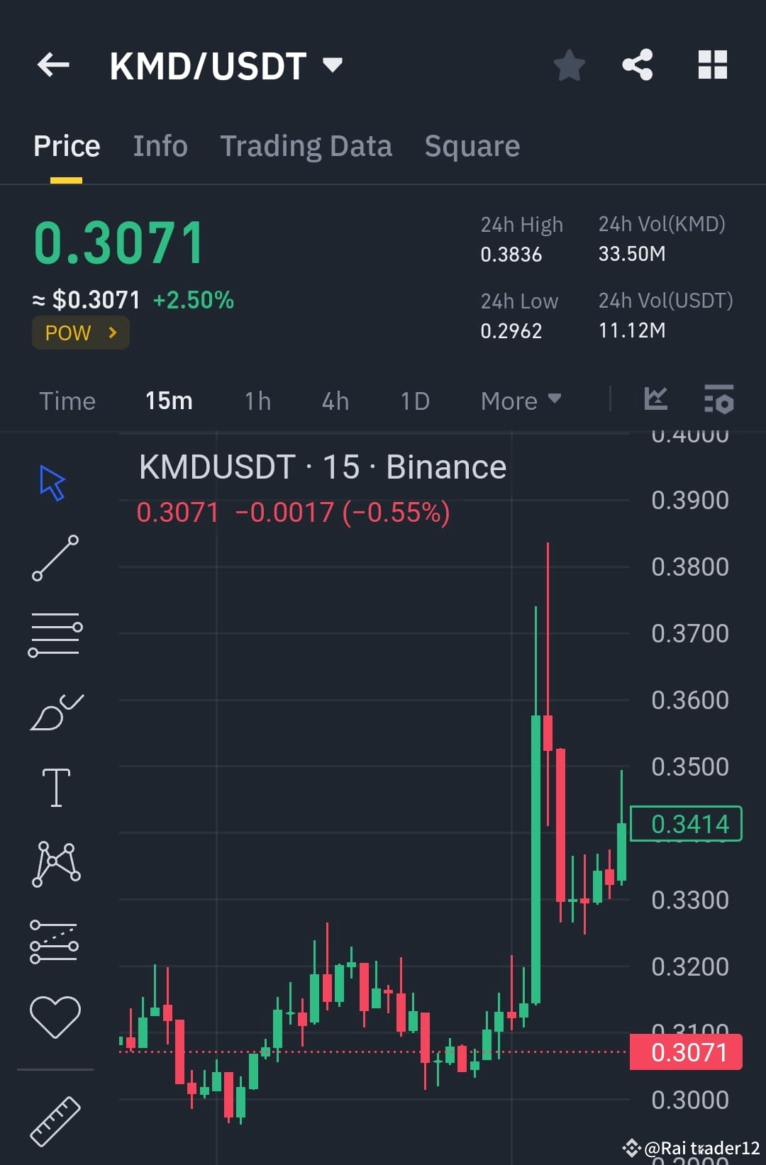 📈 $KMD /USDT: POW Token Gaining Momentum! 📈 Current Price | RCT-Trader on Binance Square