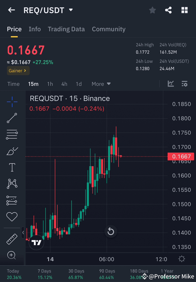 $REQ /USDT Trade Alert: Critical Levels in Play! 🔥💯 $REQ | Professor Mike on Binance Square