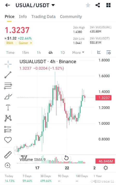 🚀 $USUAL /USDT Market Update 🚀 1️⃣ Current $USUAL Price: | SD trader 11 on Binance Square