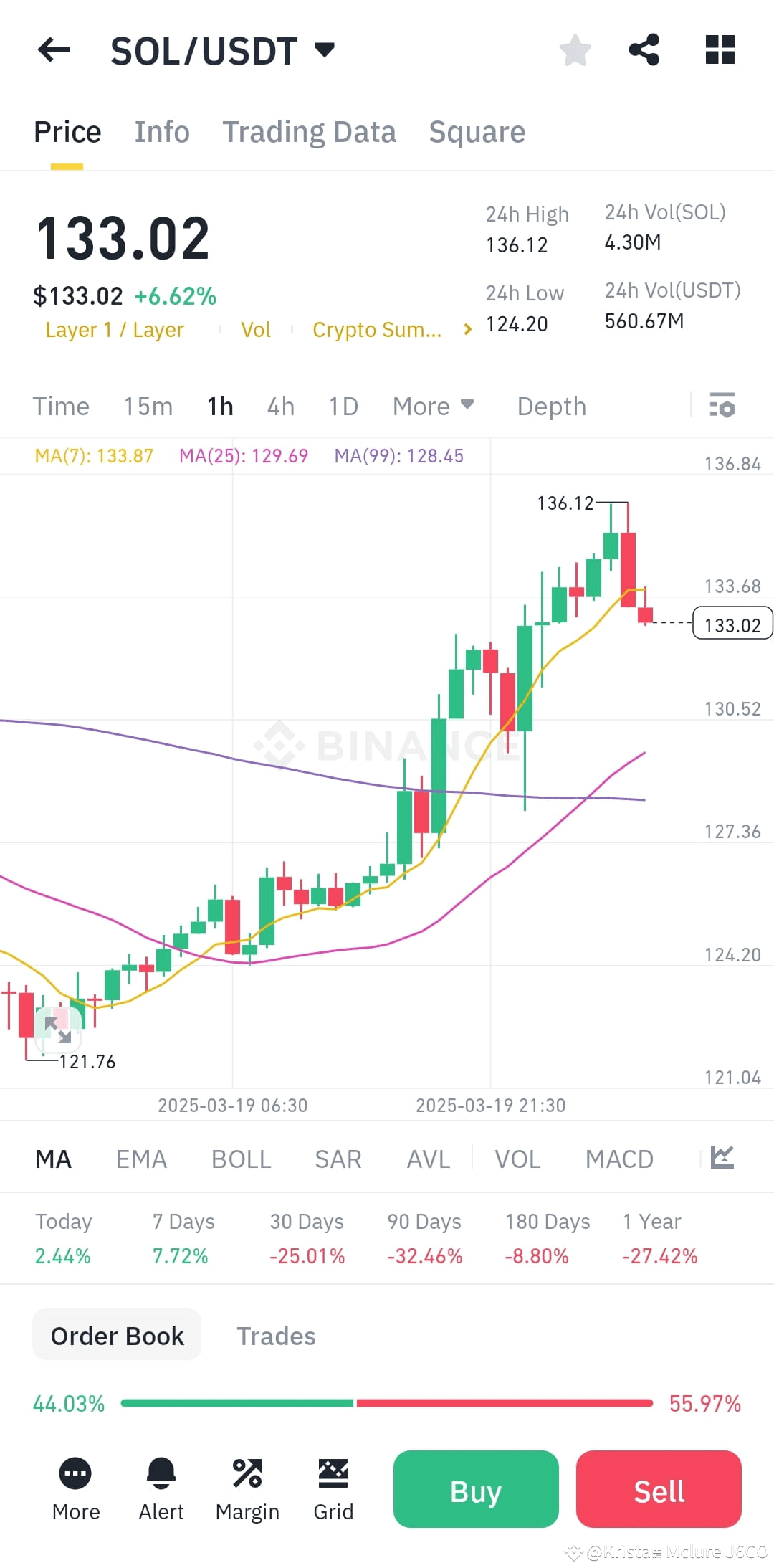 🔥 $SOL SURGING! NEXT STOP: $134? 🚀 #SOL/USDT Perp Curren | Kristan ...