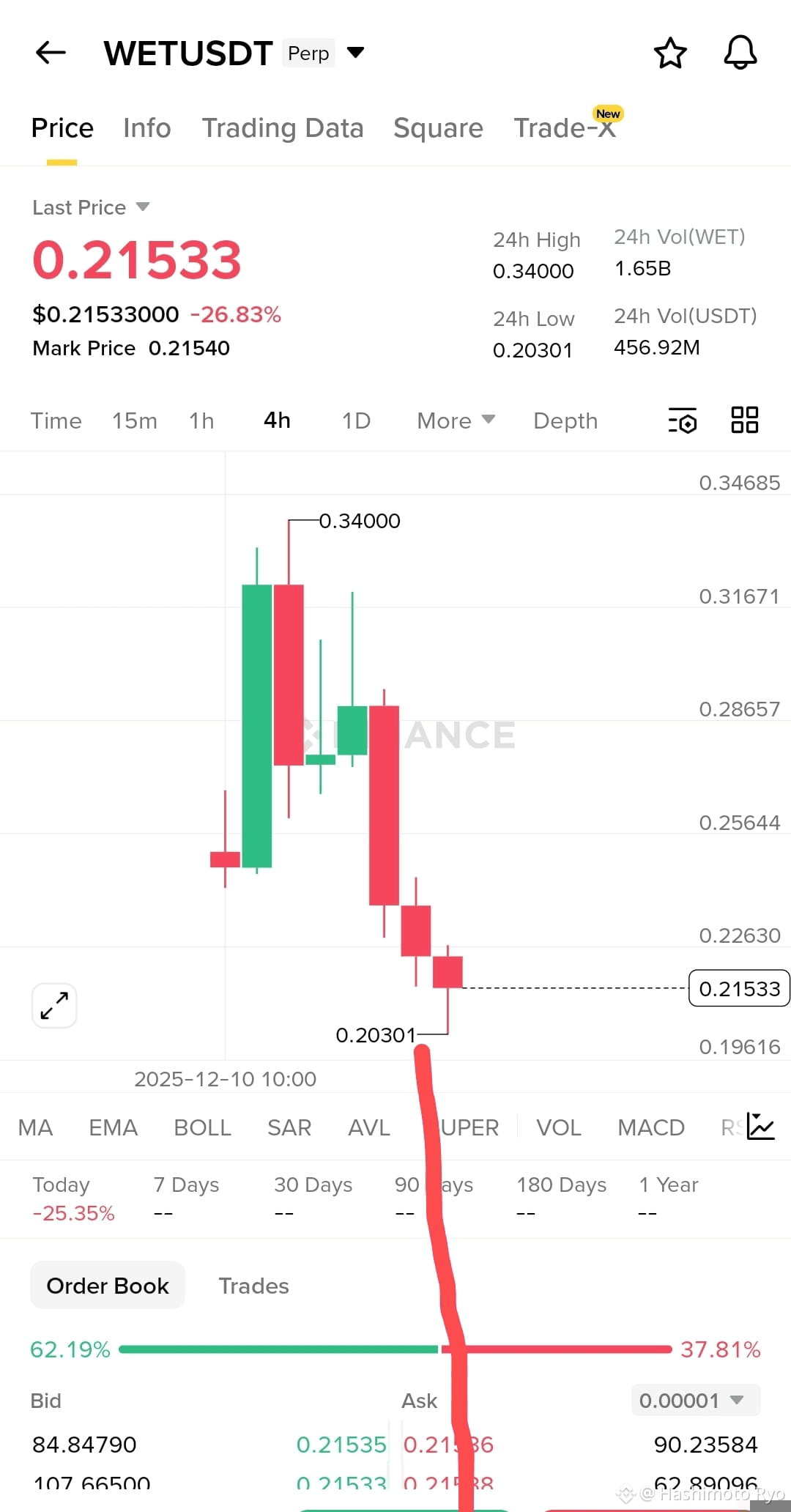 🚨 Attention Traders! 🚨 $WET Is Continuously Hitting Its | Hashimoto Ryo ...