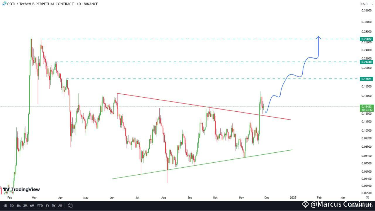 $COTI Alert The descending triangle has officially broken | Marcus ...